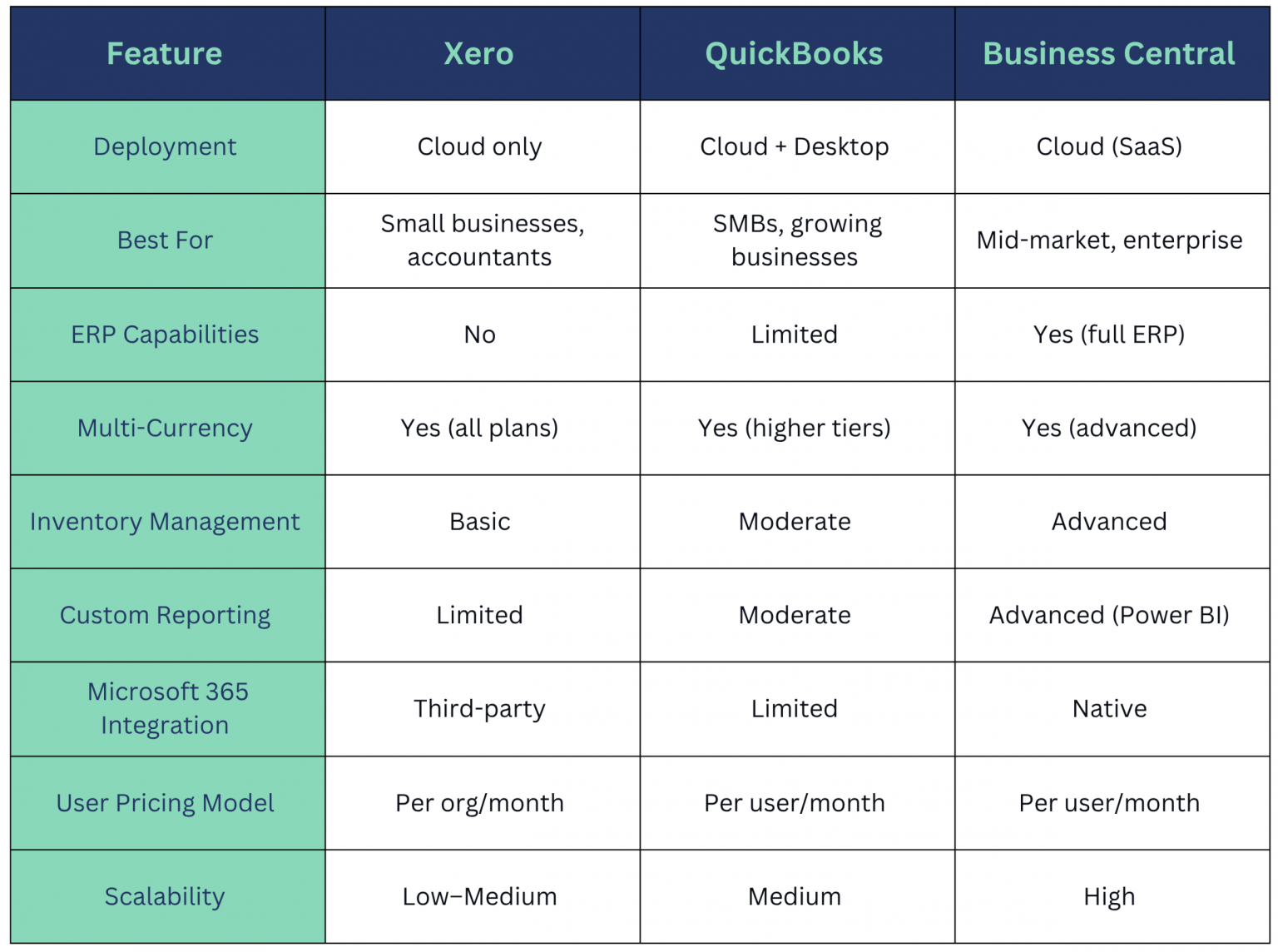 Xero vs. QuickBooks vs. Business Central: Which Accounting Software Is ...